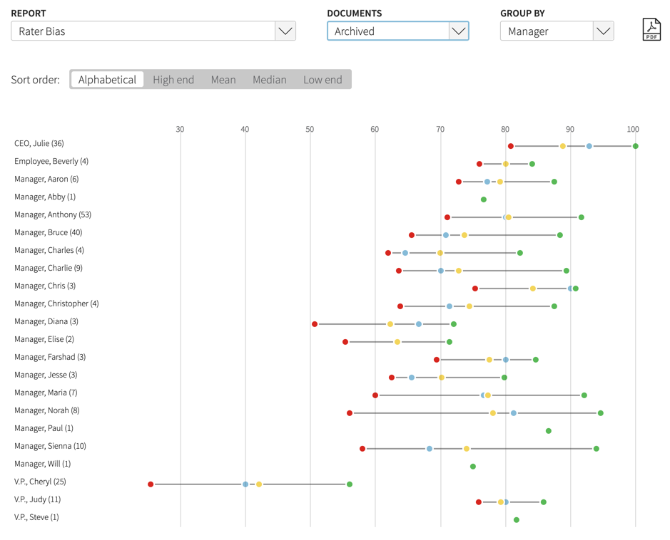 Performance Management Reports & Analytics | Trakstar